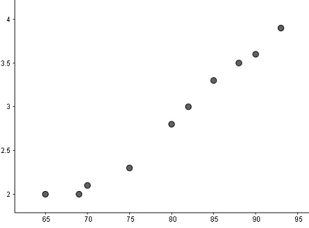 The following ordered pairs give the entrance exam scores x and the ...