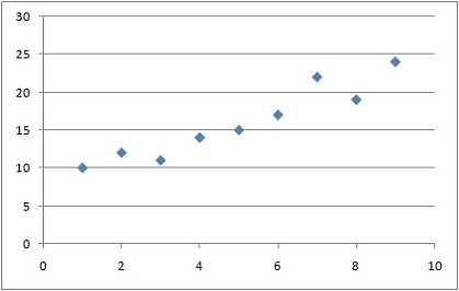For the following table of data, a) Draw a scatterplot. b) Calculate ...