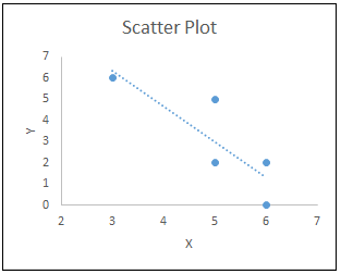 For the following scores, a) Sketch a scatter plot and estimate value ...