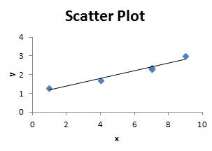 For the following data set, (a) Draw a scatter diagram (b) by hand ...