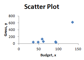 Listed below are the budgets (in millions of dollars) and the gross ...