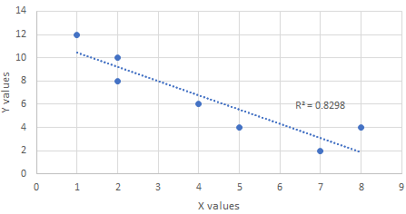 Create a stat plot and describe if the stat plot has positive, negative ...