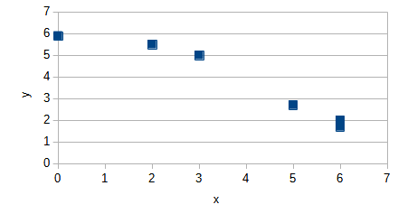 For the given data set, answer the question. Draw a scatter diagram. Comment on the type of ...