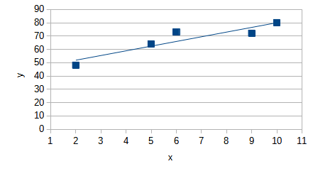The paired data below consists of test scores and hours of preparation ...