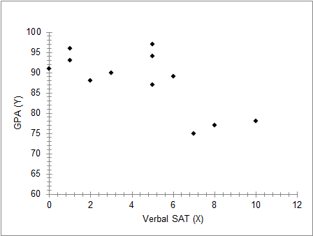 A college admissions officer is tracking the relationship between ...