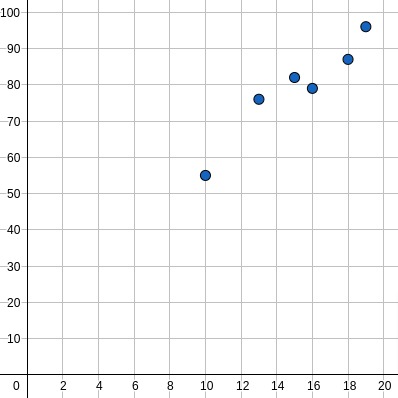 An instructor gives regular 20-point quizzes and 100-point exams in an ...