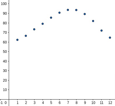 The table shows the average daily high temperatures in Houston H (in ...