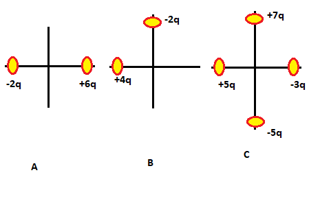 The drawing shows three arrangements of charged particles, all the same ...