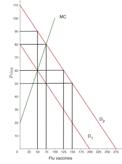 This externality could be most effectively be corrected by a) taxing ...