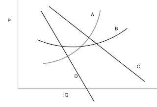In the graph above for a monopoly, which curves are most likely to ...