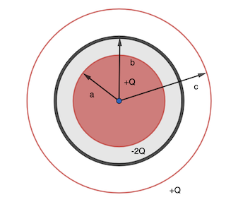 Consider a point charge Q at the center of a charged conducting shell ...