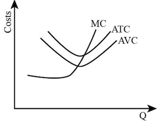a) What happens when marginal cost intersects with average total cost ...