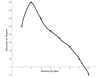 In the marginal-physical-product curve shown below, the firm ...