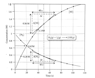 In the reaction H2(g) + I2(g) rightarrow 2HI(g), use the above graph to ...