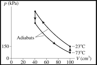 A refrigerator using helium gas operates on the reversed cycle shown ...