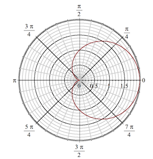 Find the points on the given curve r = 1 + \cos \theta, where the ...