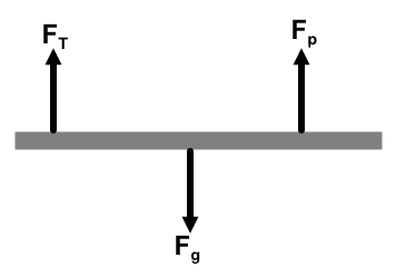 A 20 kg pipe is 8m long. It is supported by a string and a pylon. The ...