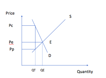 How do taxes affect market outcomes? How do the effects depend on ...