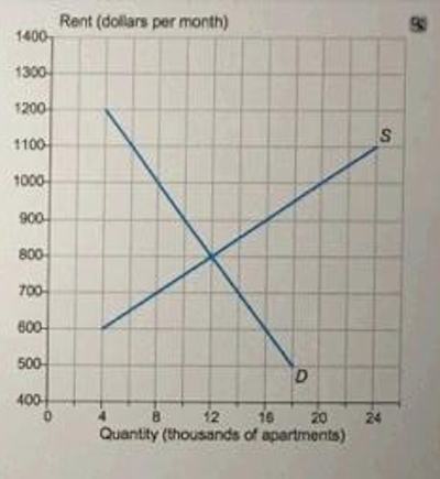 The graph shows the rental market for apartments in Dayton, Ohio. What ...