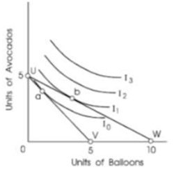 Four of John's indifference curves for avocados and balloons are mapped ...