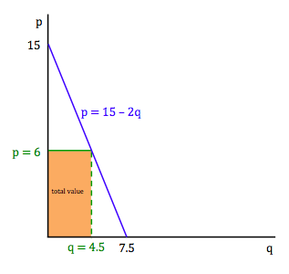 A consumer has the inverse demand of p = 15 - 2q for a single good. The ...