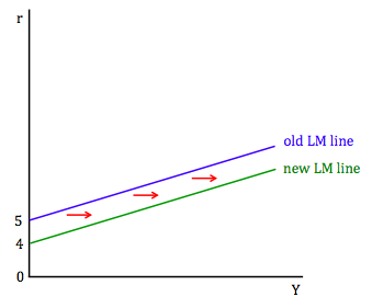Let the money demand function be ( M P ) d = 1000 - 100r + 2Y The money ...