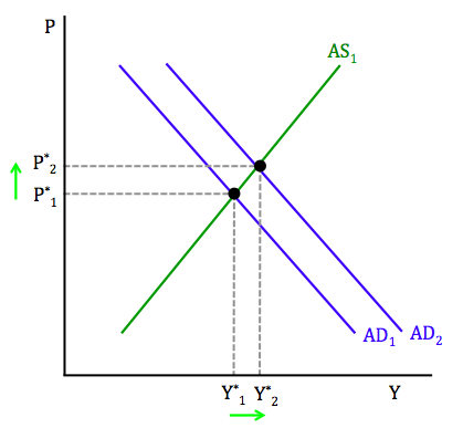 In the very short run, deflation occurs and real output rises. Which of the following could ...