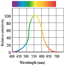 From the figure, approximate the (a) smaller and (b) larger wavelength ...
