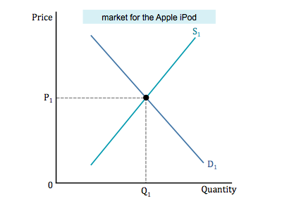 Consider the market for the Apple iPod, a normal good, for the month of ...