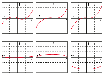 Consider the function f(x,y) = \frac{3y^{3}-x^{2}y}{10} Which graph ...