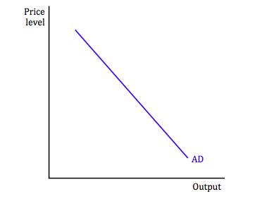 The aggregate demand curve shows a positive relationship between price ...
