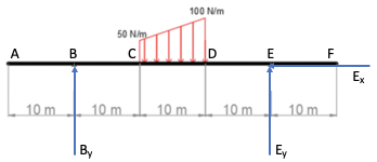 Draw shear and moment diagrams for the beam in the figure. | Homework ...