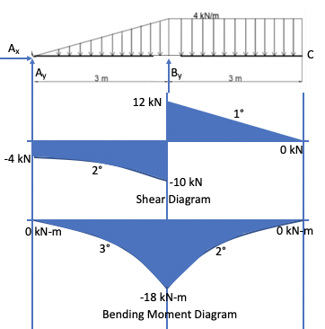 Draw The Shear Diagram For Overhang Beam - The Best Picture Of Beam