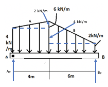 Calculate the support reactions at A and B for the beam subjected to ...