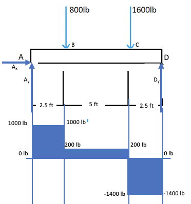 The beam below is supported by a pin joint at A and roller at B. Based ...