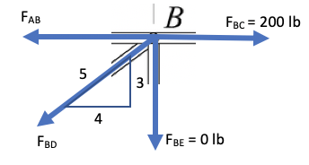 Using the method of joints, determine the force in each member ...