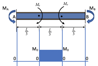 Determine the moment reactions at supports A and B, then draw the ...