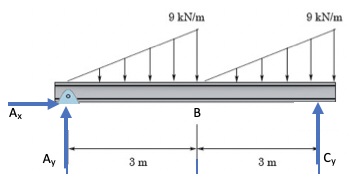 Part A Draw the sheer diagram for the beam. Follow the sign convention ...