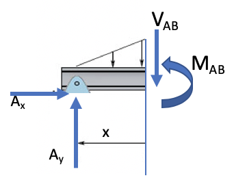 Part A Draw the sheer diagram for the beam. Follow the sign convention ...