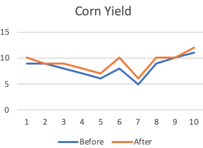 A farmer has decided to use a new additive to grow his crops. He ...