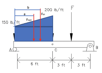 Determine the resultant force and specify where it acts on the beam ...