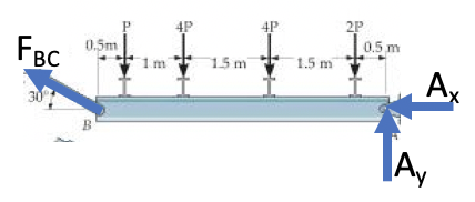 The beam is supported by a pin at A and a short link BC. If P = 14 kN ...