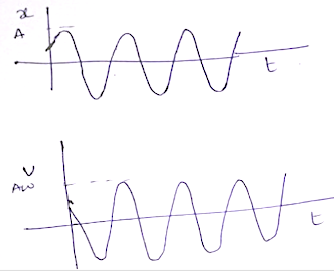 For a mass hanging from a spring, doing simple harmonic motion, compare ...