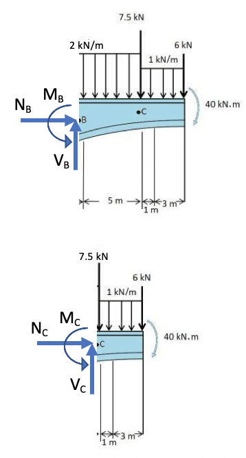 Consider the beam shown in Figure. Follow the sign convention. (a ...