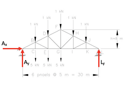 Determine the force in members FH, GH, and GI, also identify any zero ...