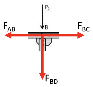 The truss, used to support a balcony, is subjected to the loading shown ...