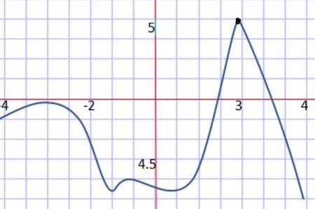 What are the critical numbers and inflection points? (Graph) | Homework ...