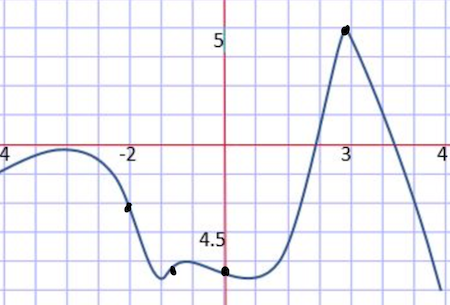 What are the critical numbers and inflection points? (Graph) | Homework ...