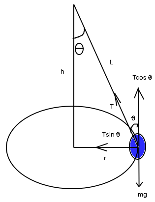 A conical pendulum is formed by attaching a 0.200-kg ball to a 1.00 m ...