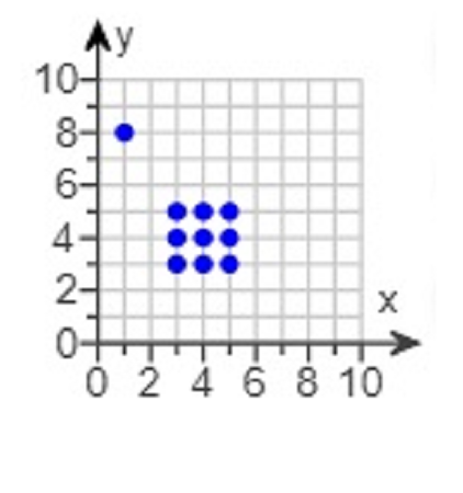 Using the pairs of values for all 10 points, find the equation of the ...
